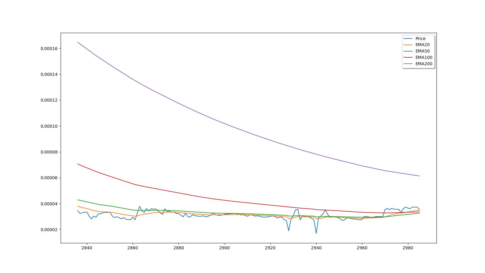 PAC Protocol Exponential Moving Averages