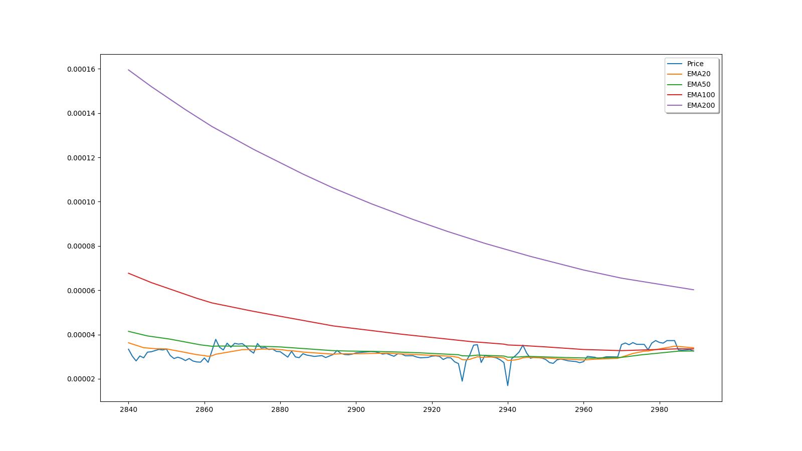 PAC Protocol Exponential Moving Averages