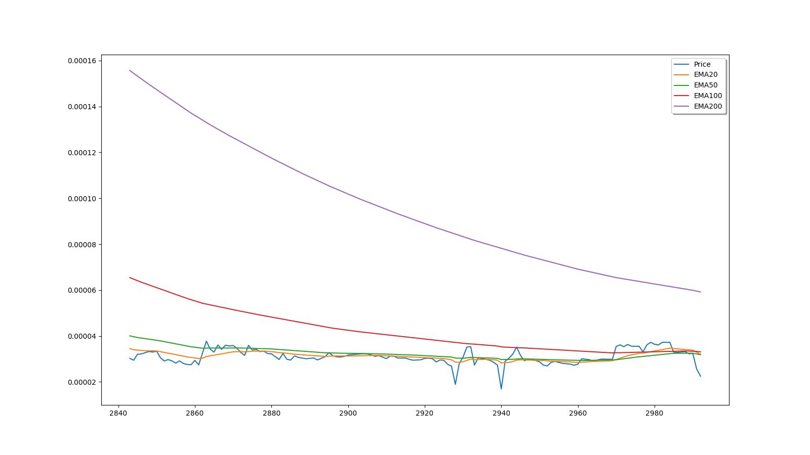 PAC Protocol Exponential Moving Averages