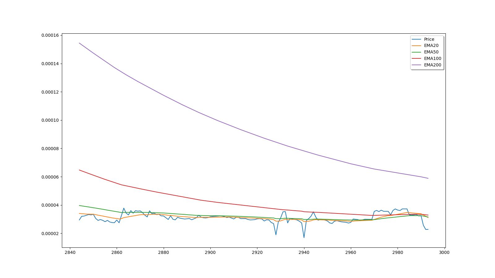 PAC Protocol Exponential Moving Averages