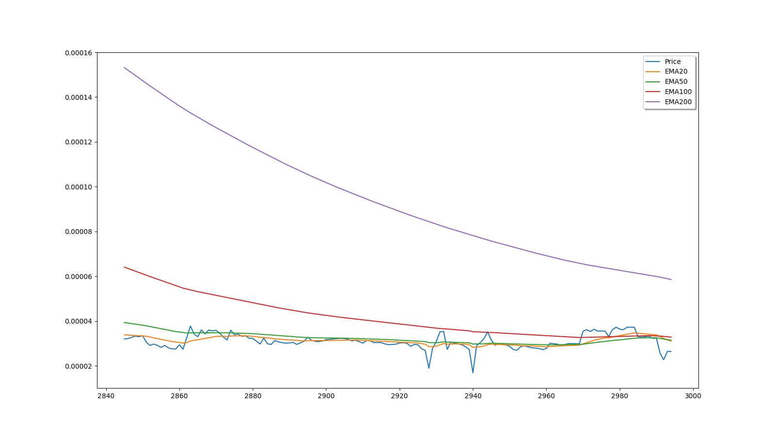 PAC Protocol Exponential Moving Averages