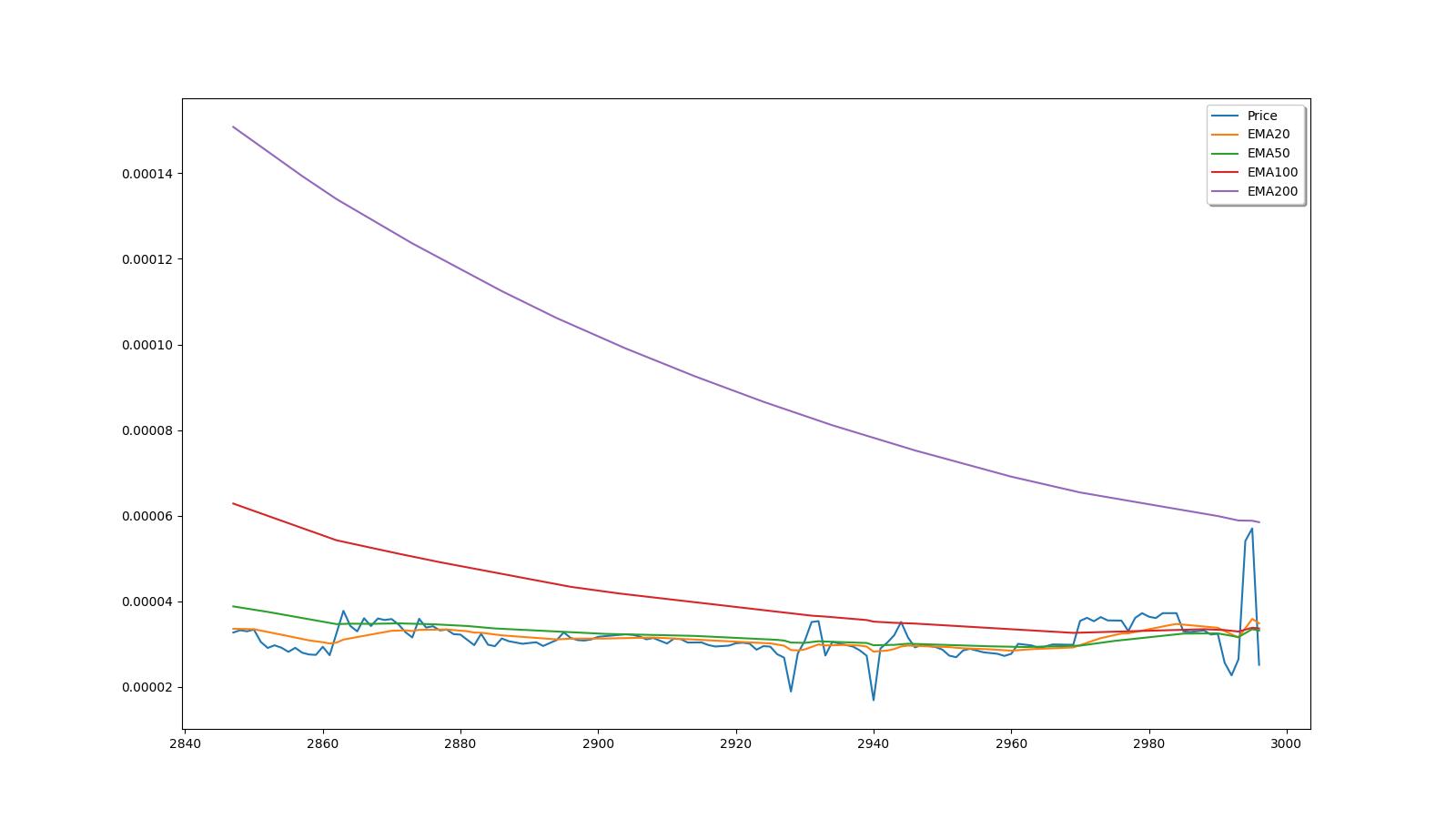 PAC Protocol Exponential Moving Averages