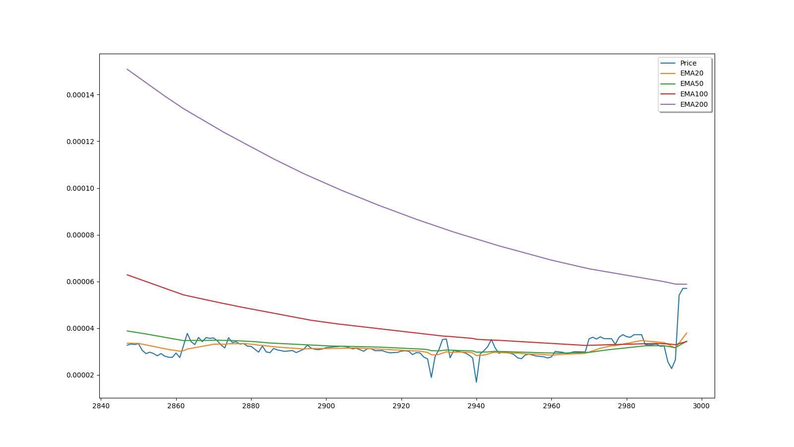 PAC Protocol Exponential Moving Averages