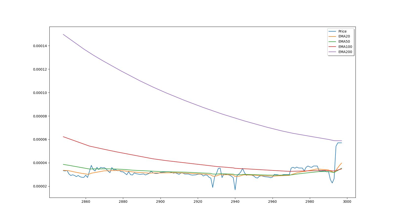 PAC Protocol Exponential Moving Averages