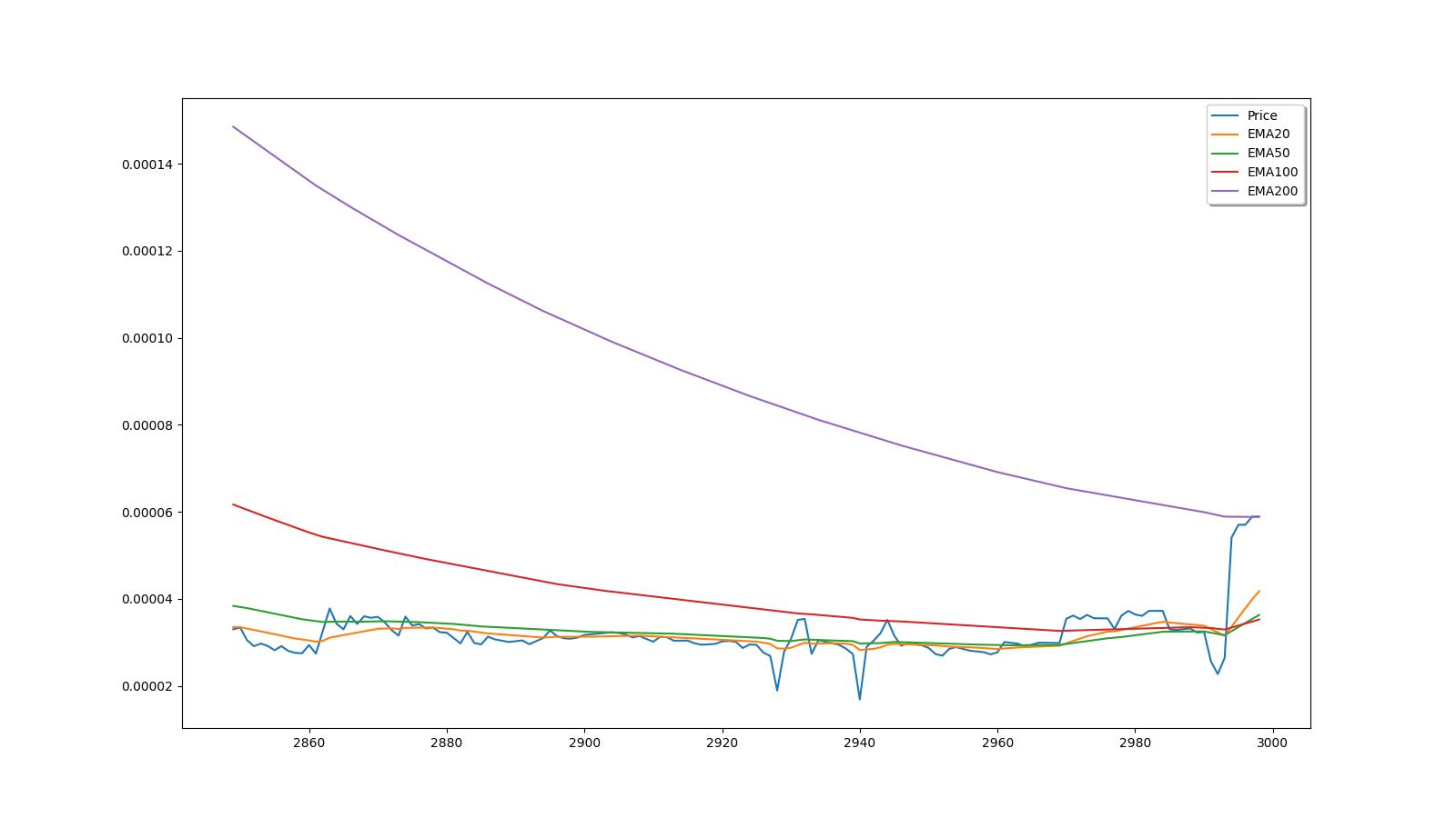 PAC Protocol Exponential Moving Averages