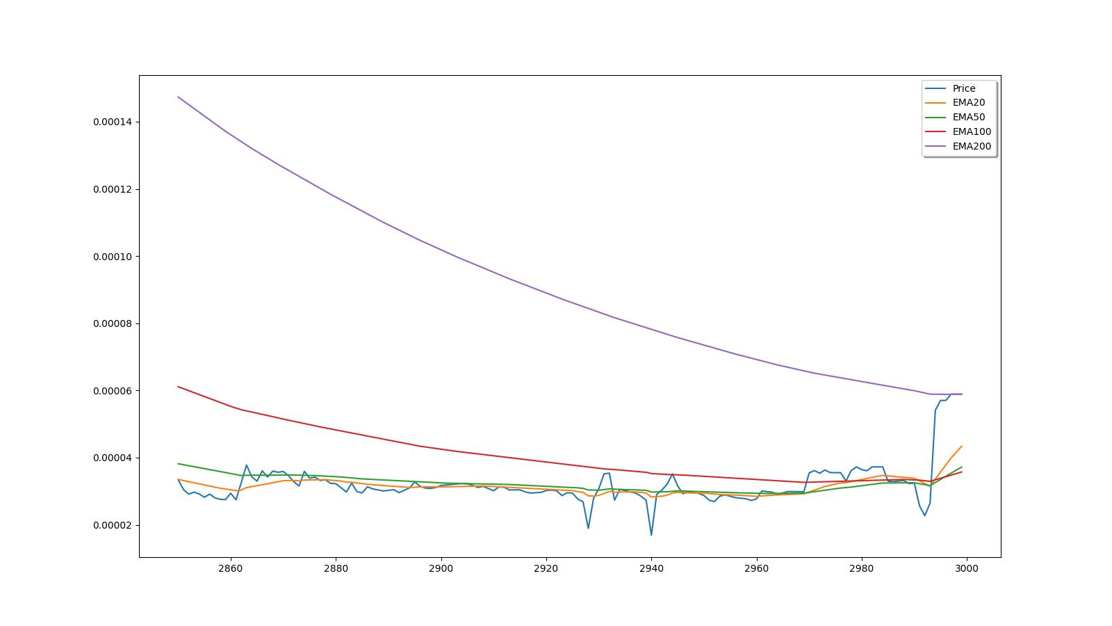 PAC Protocol Exponential Moving Averages