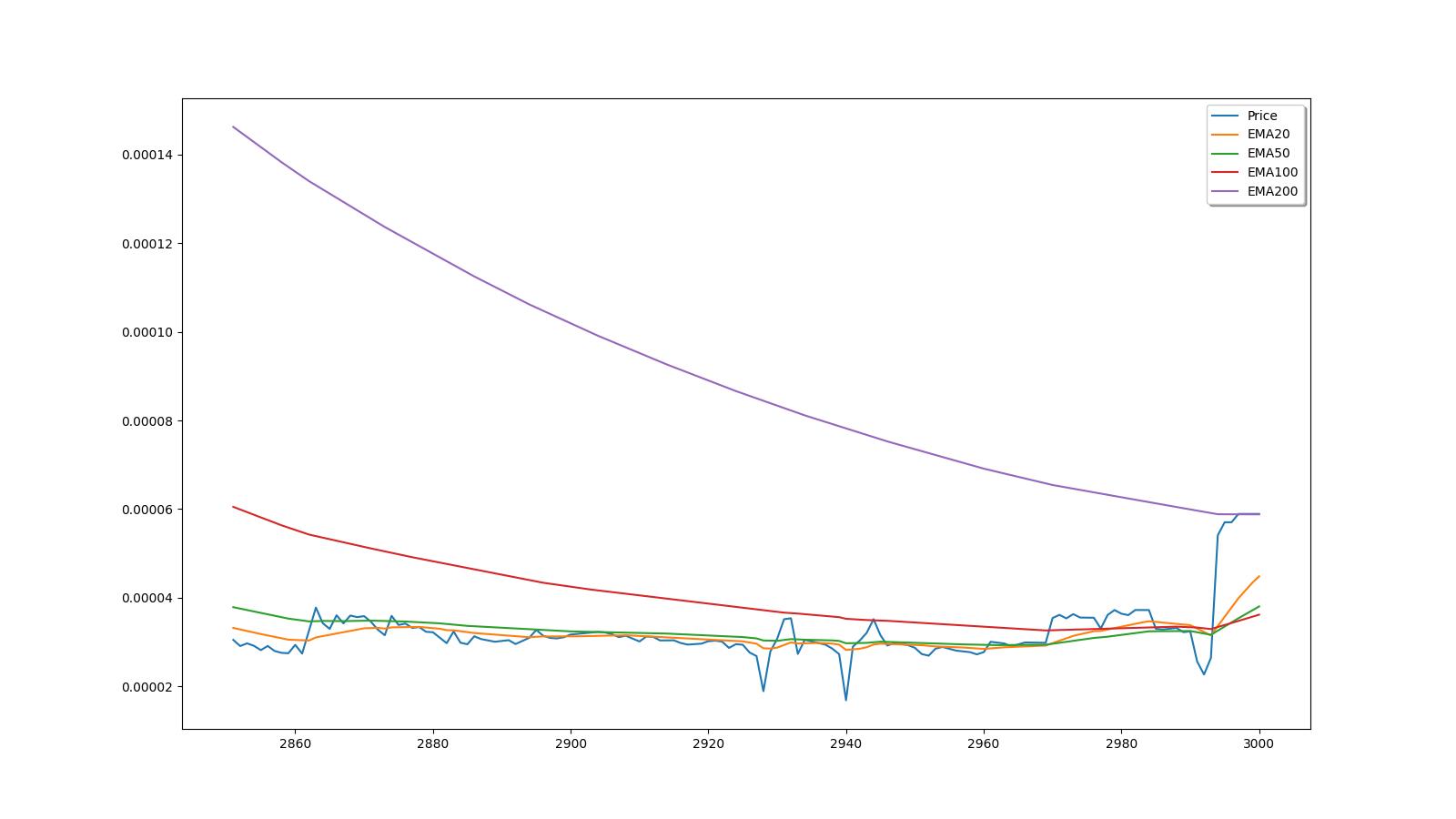 PAC Protocol Exponential Moving Averages