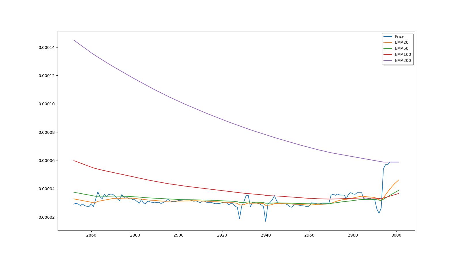 PAC Protocol Exponential Moving Averages