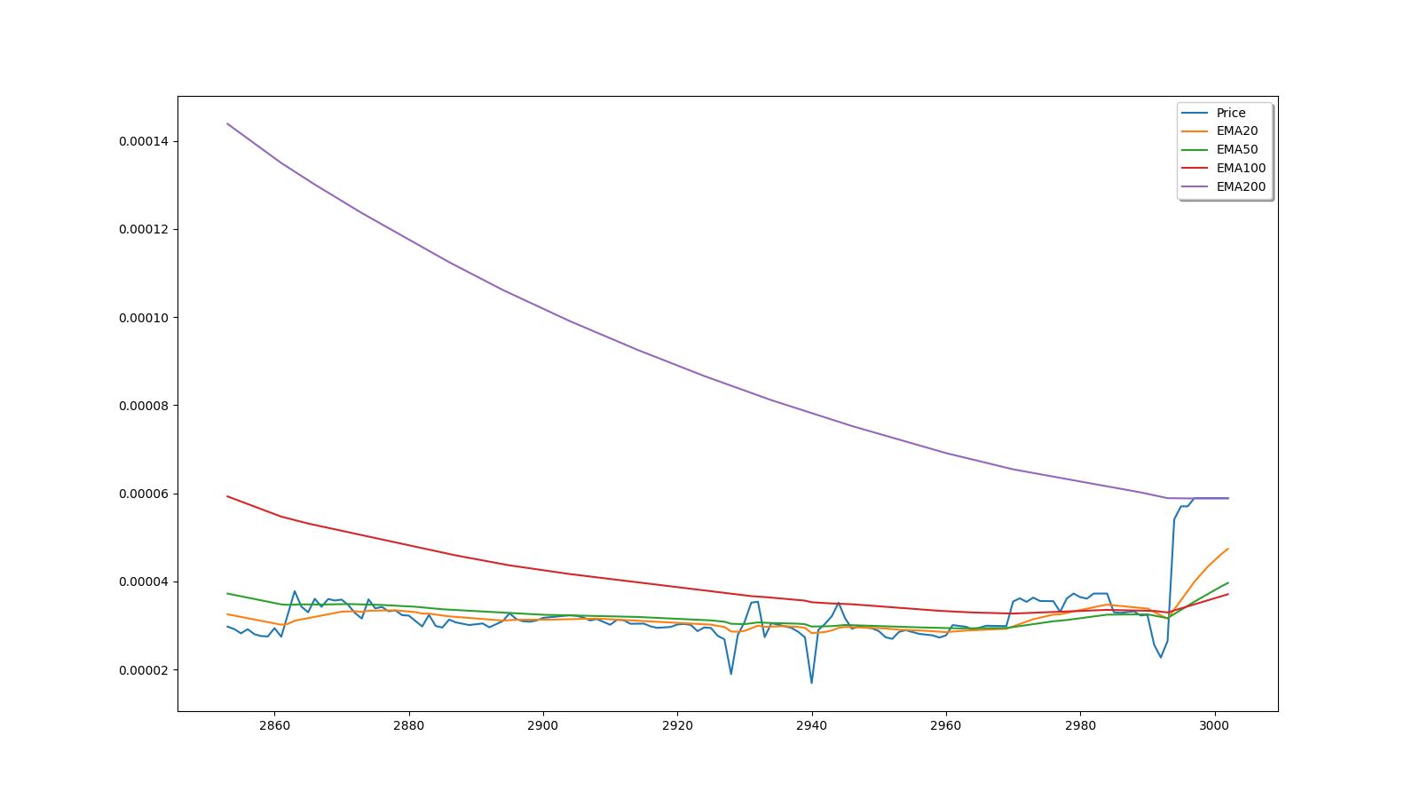 PAC Protocol Exponential Moving Averages