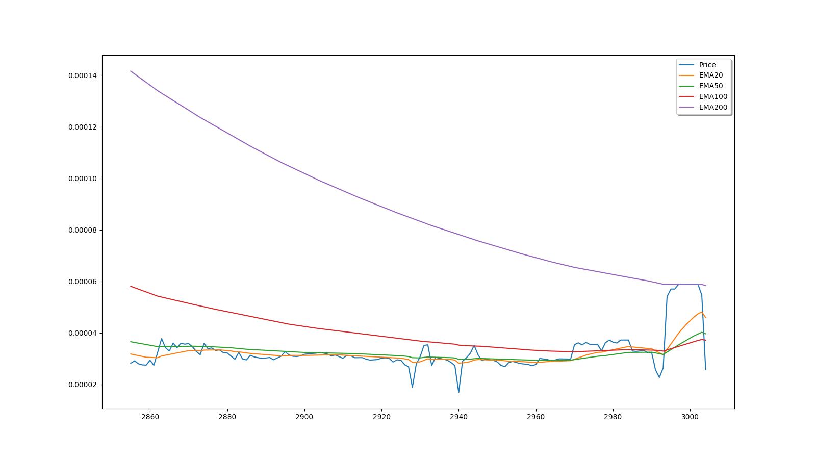 PAC Protocol Exponential Moving Averages