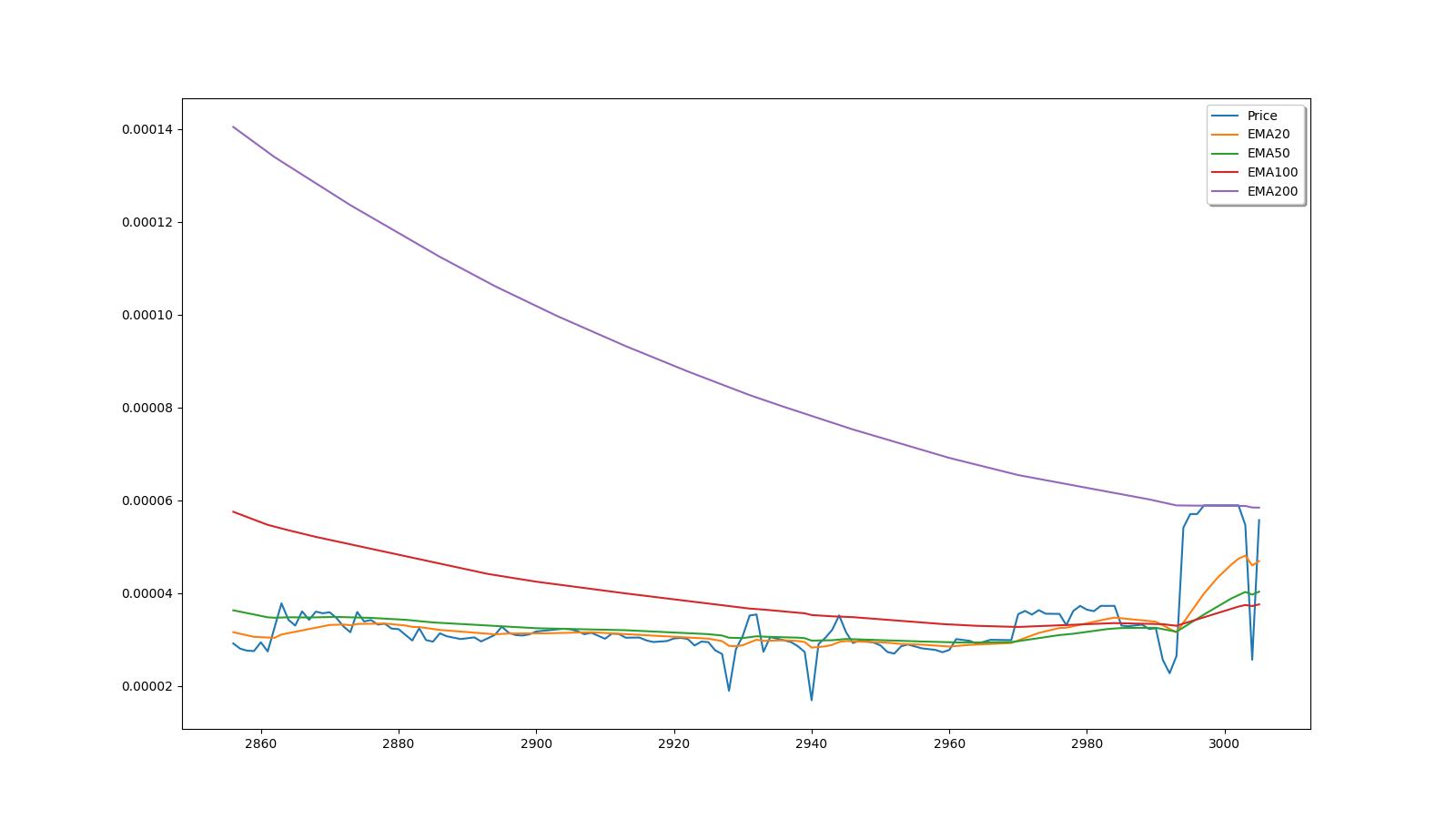 PAC Protocol Exponential Moving Averages