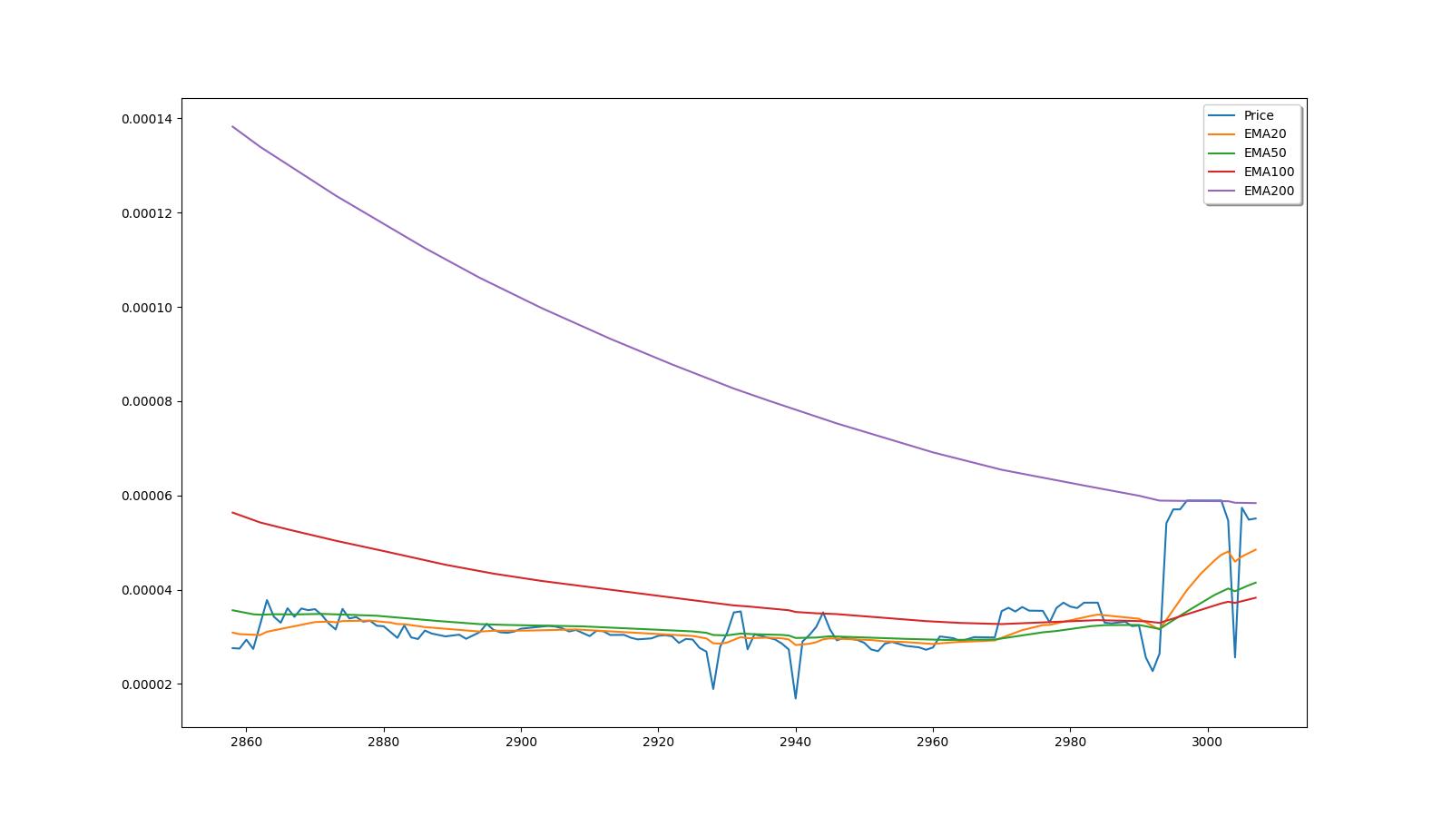 PAC Protocol Exponential Moving Averages