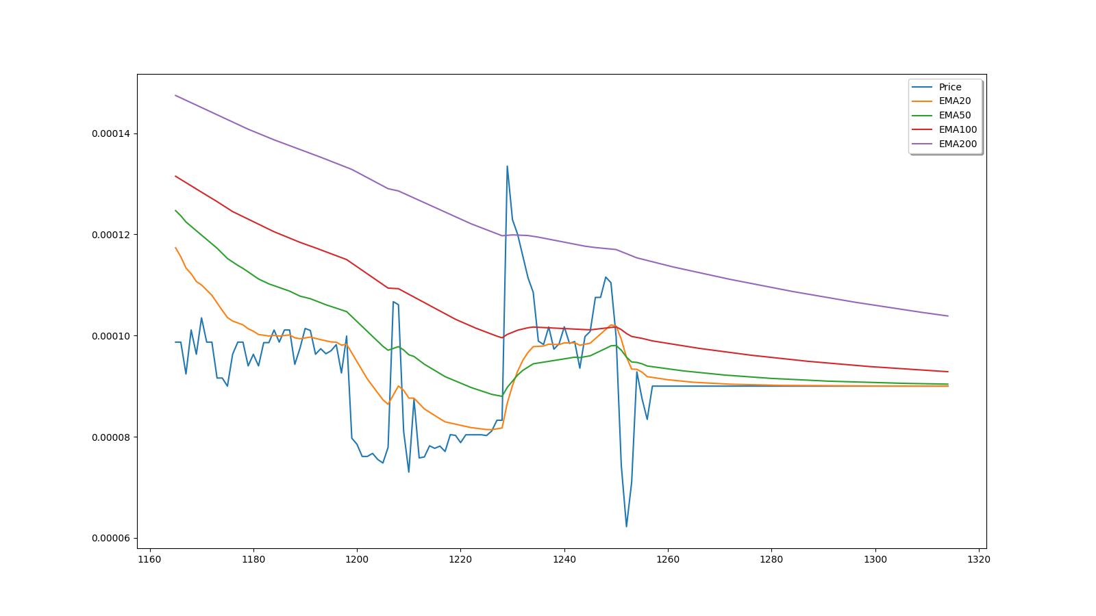 Pacific Exponential Moving Averages