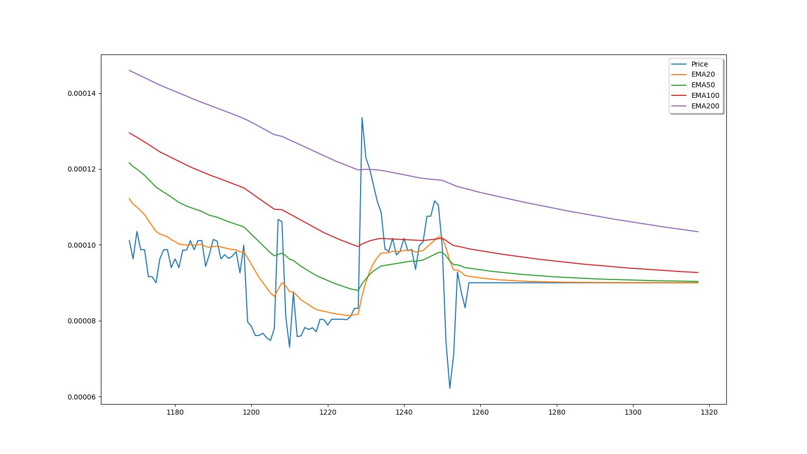 Pacific Exponential Moving Averages