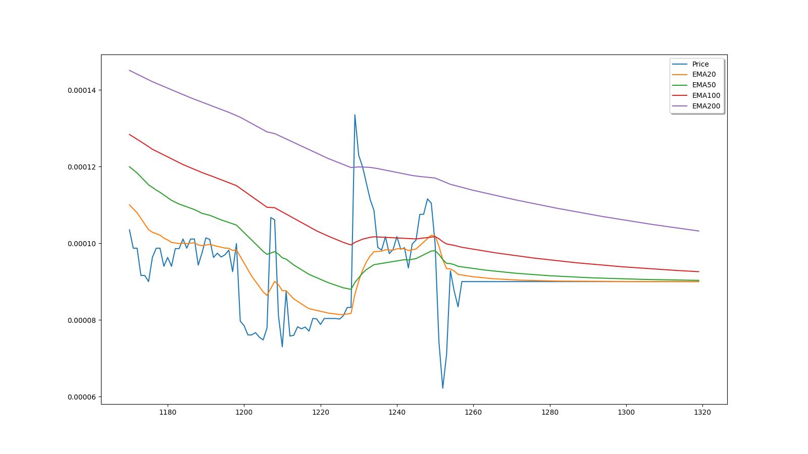 Pacific Exponential Moving Averages