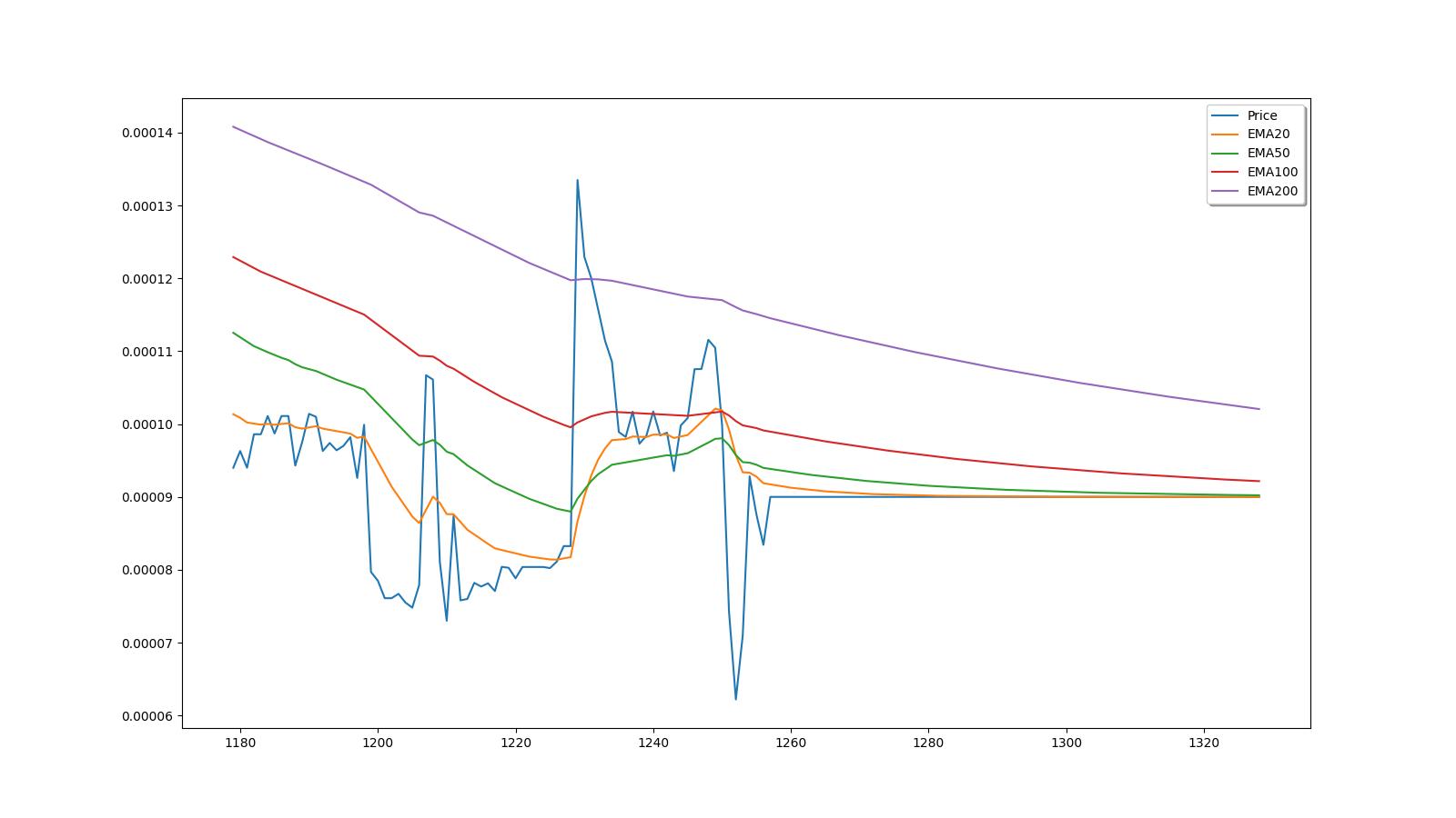Pacific Exponential Moving Averages