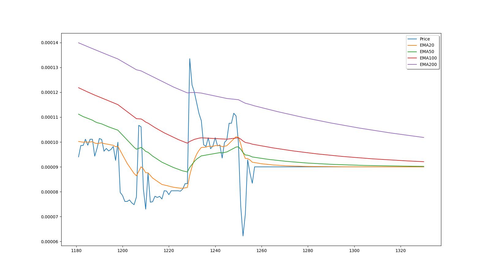 Pacific Exponential Moving Averages