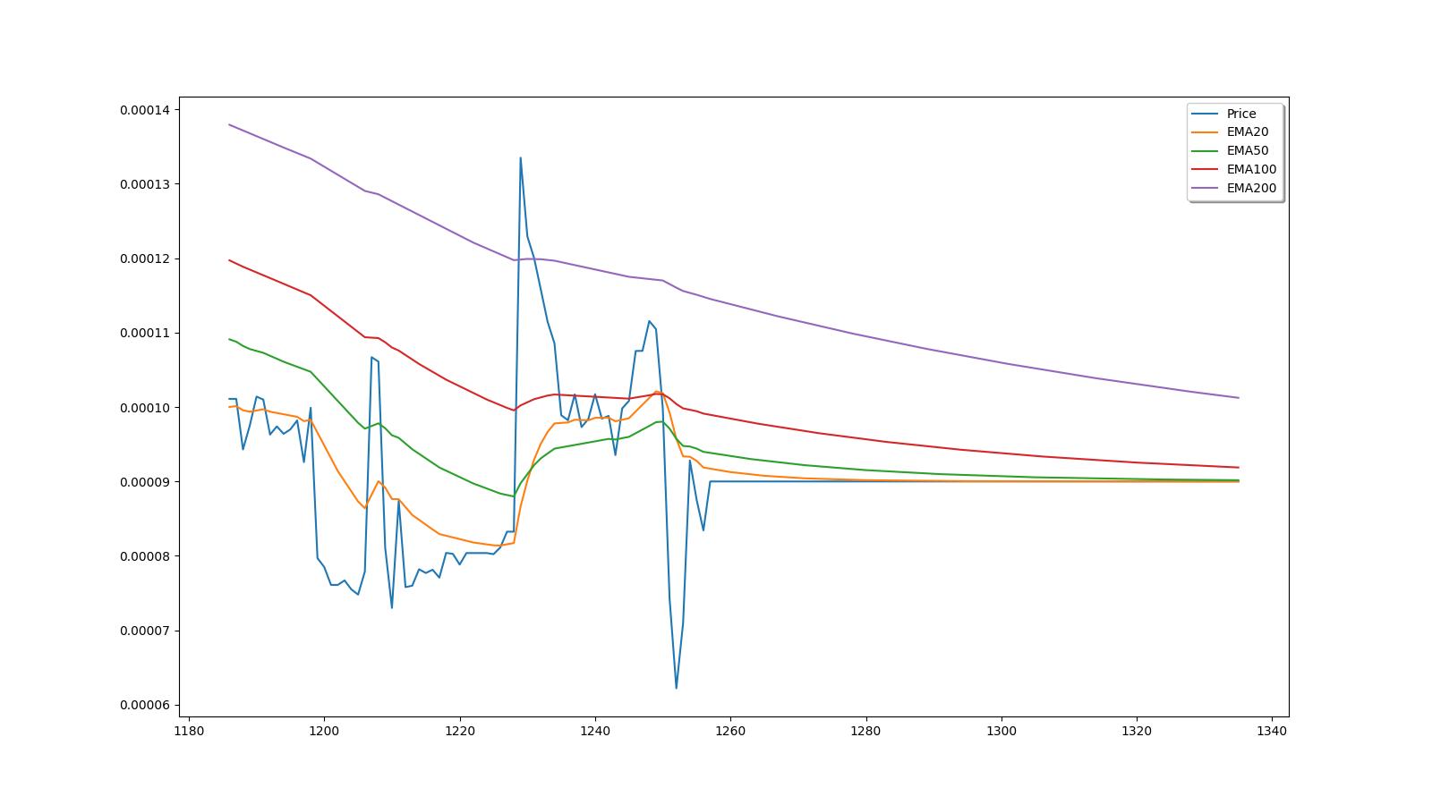 Pacific Exponential Moving Averages