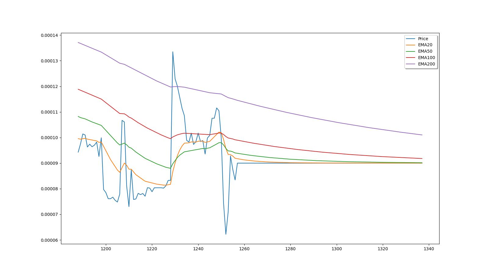 Pacific Exponential Moving Averages