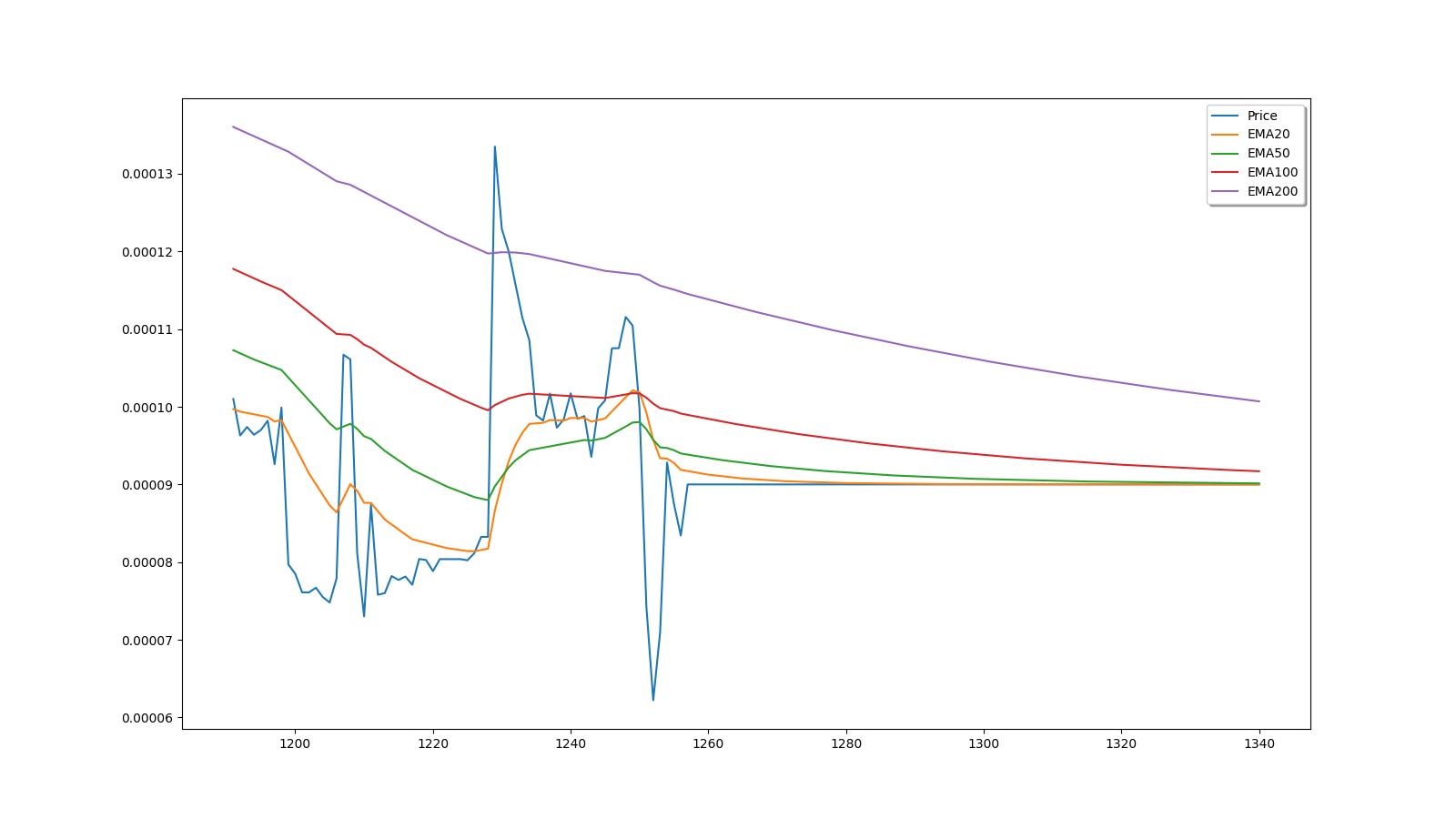 Pacific Exponential Moving Averages