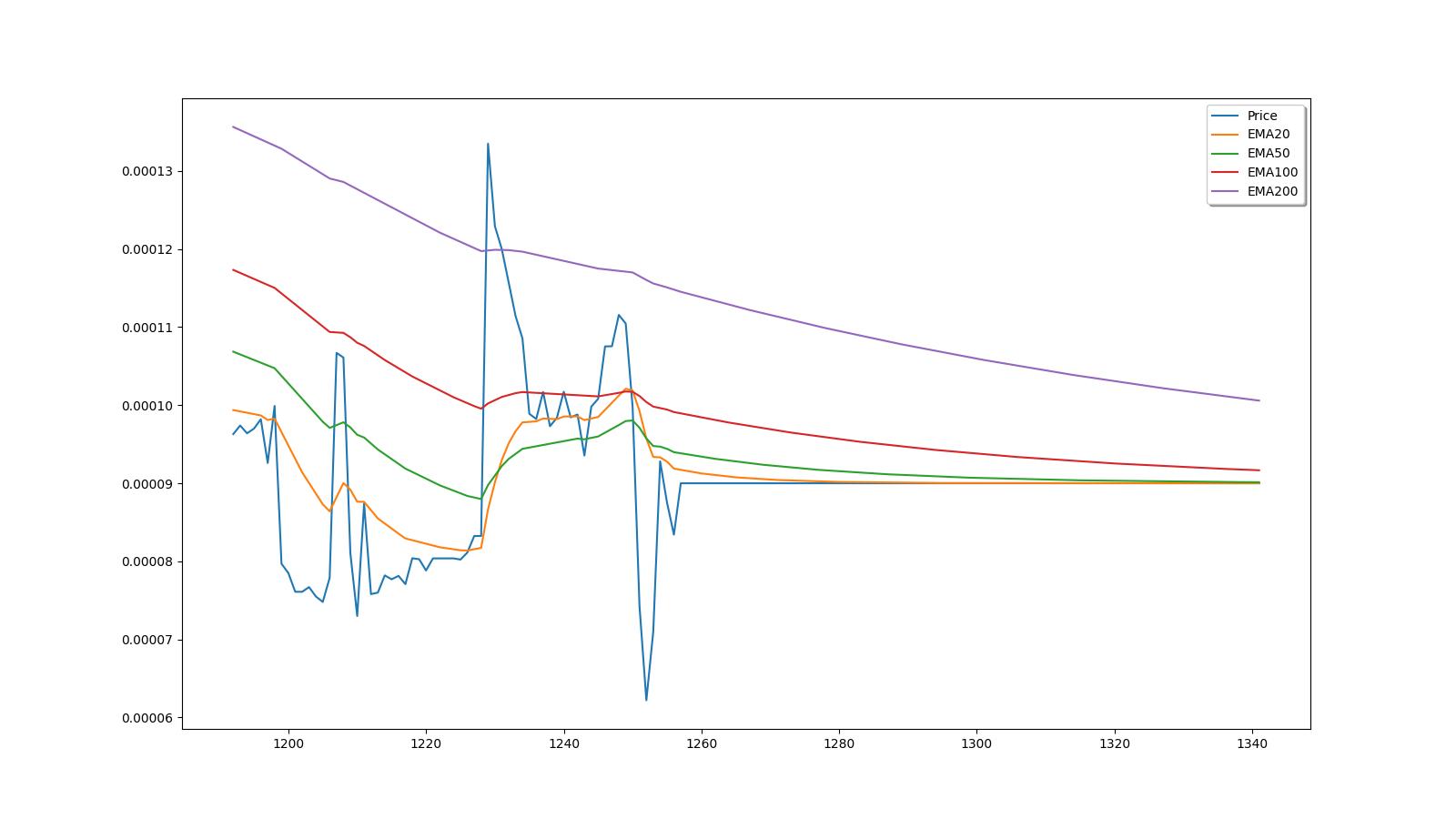 Pacific Exponential Moving Averages