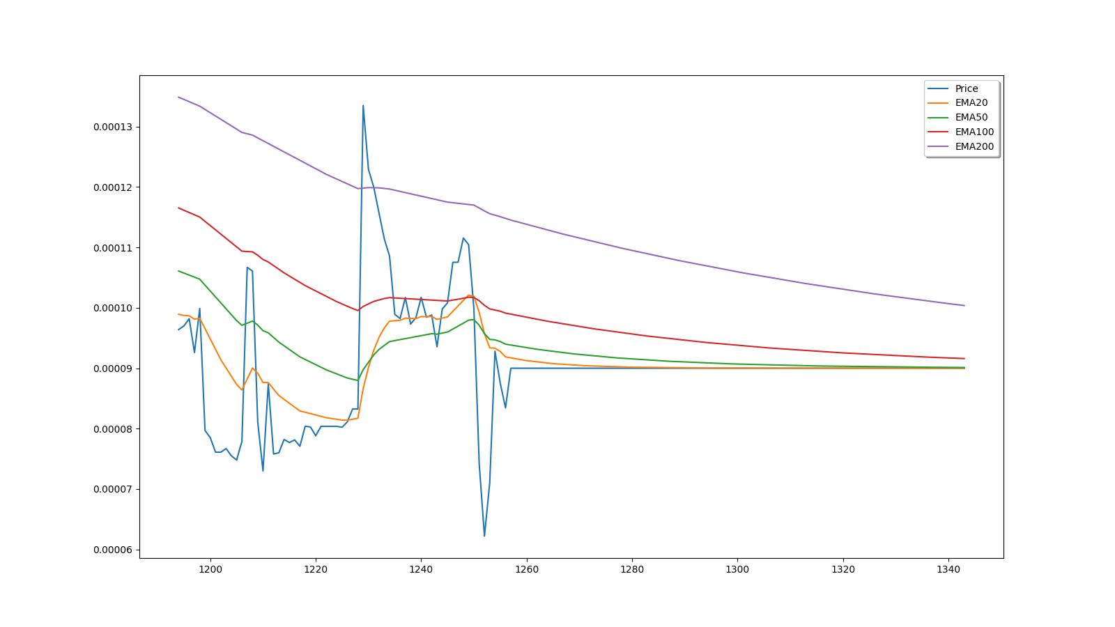 Pacific Exponential Moving Averages