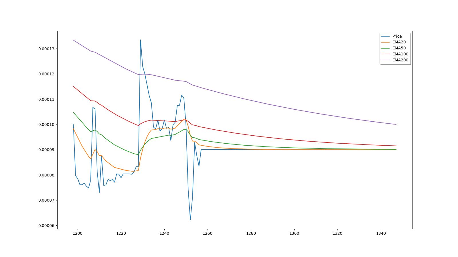Pacific Exponential Moving Averages