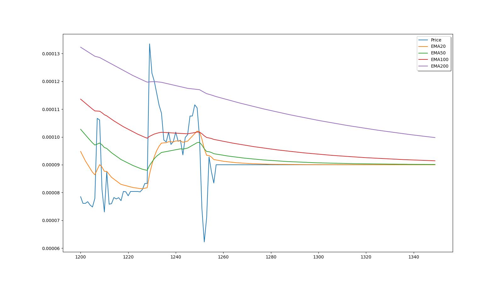 Pacific Exponential Moving Averages