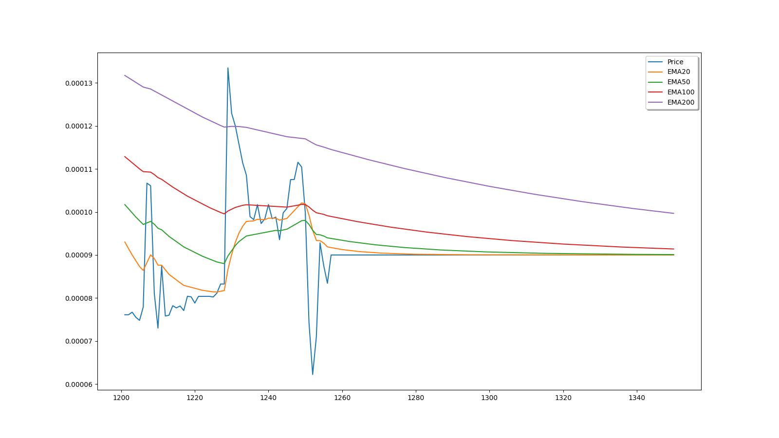 Pacific Exponential Moving Averages