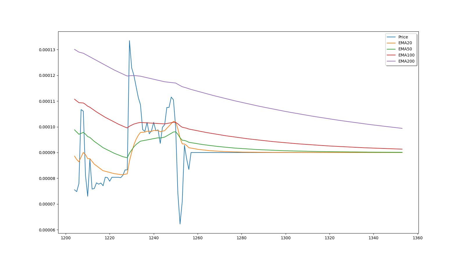 Pacific Exponential Moving Averages