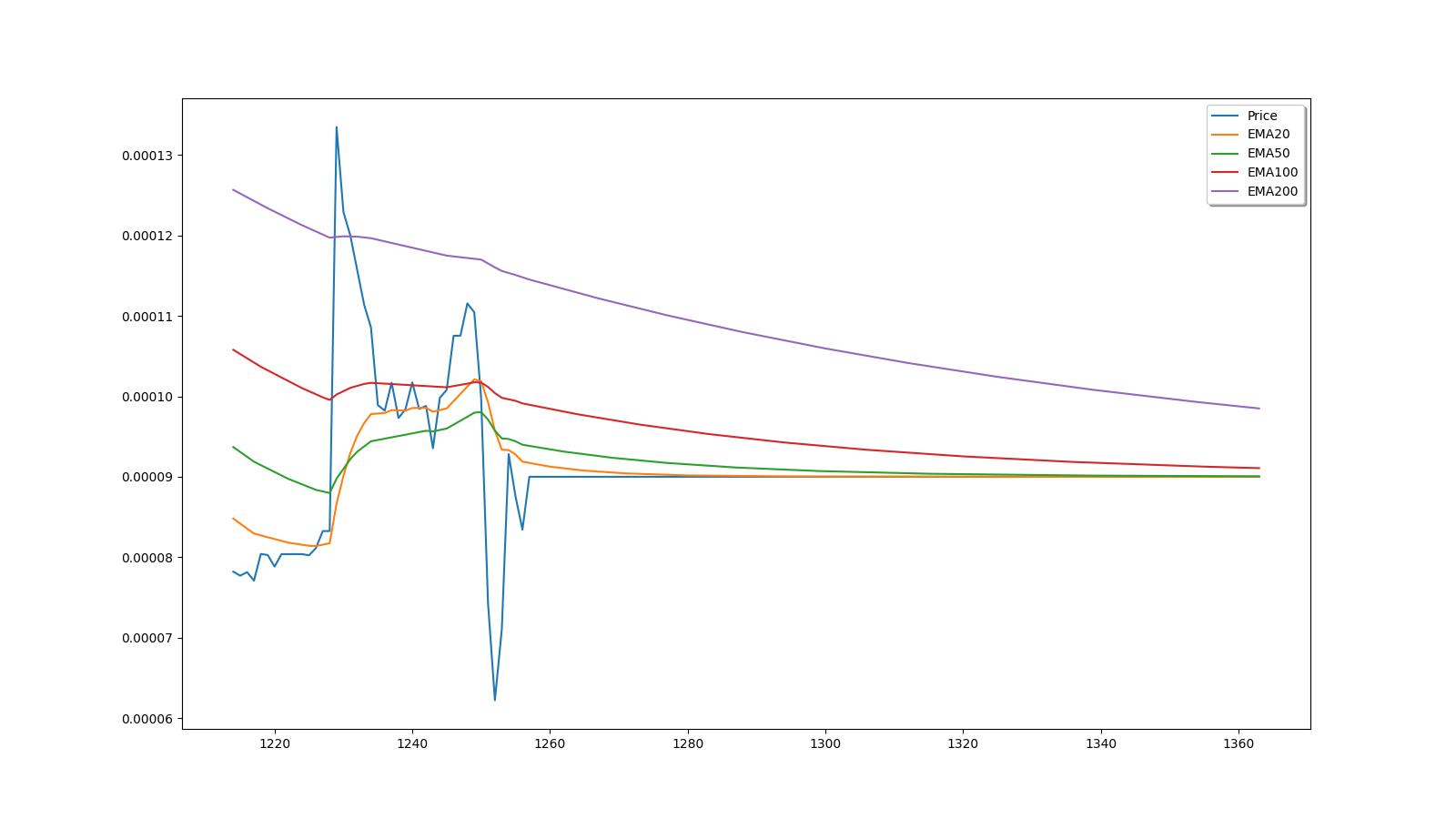 Pacific Exponential Moving Averages