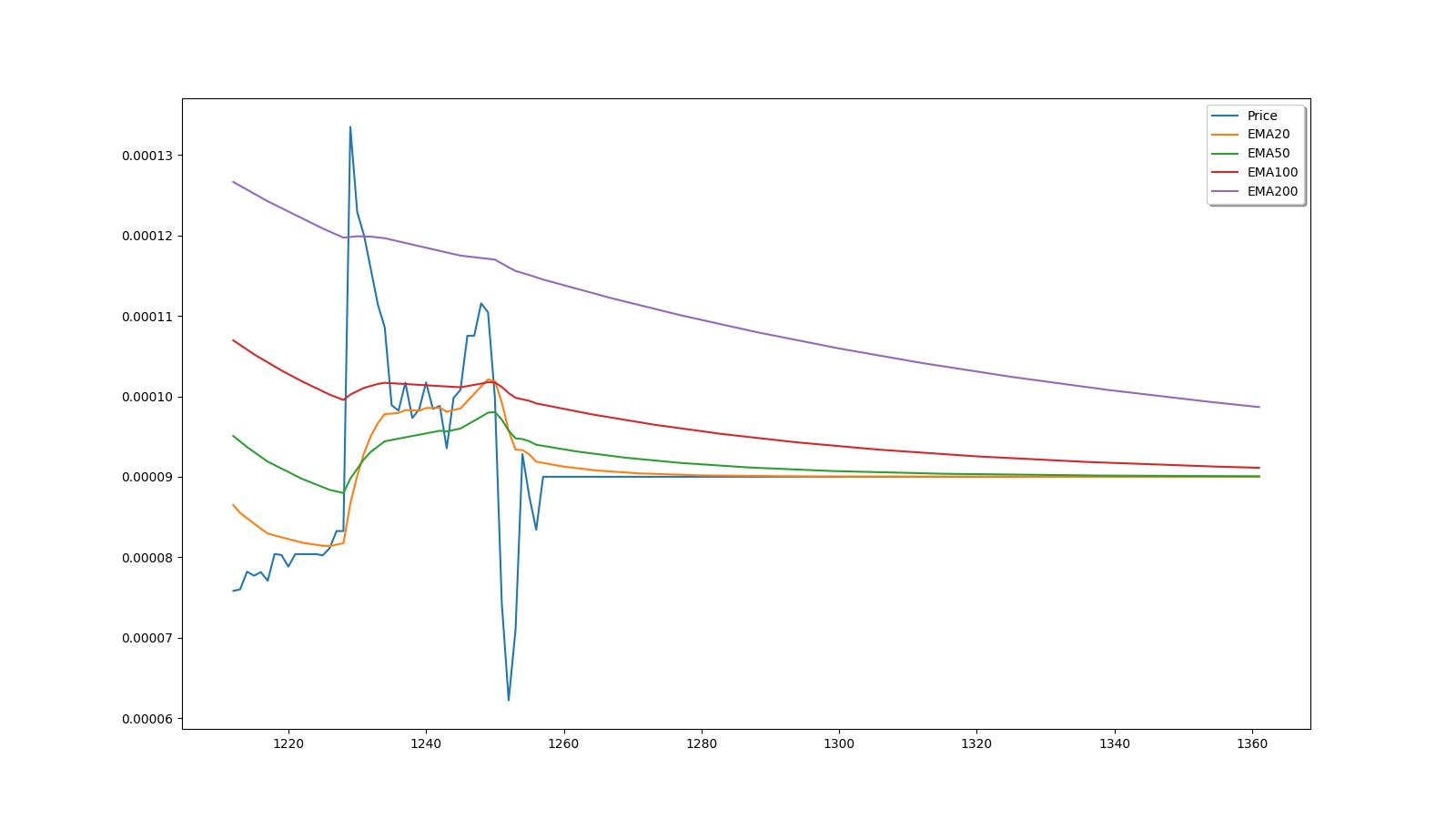 Pacific Exponential Moving Averages