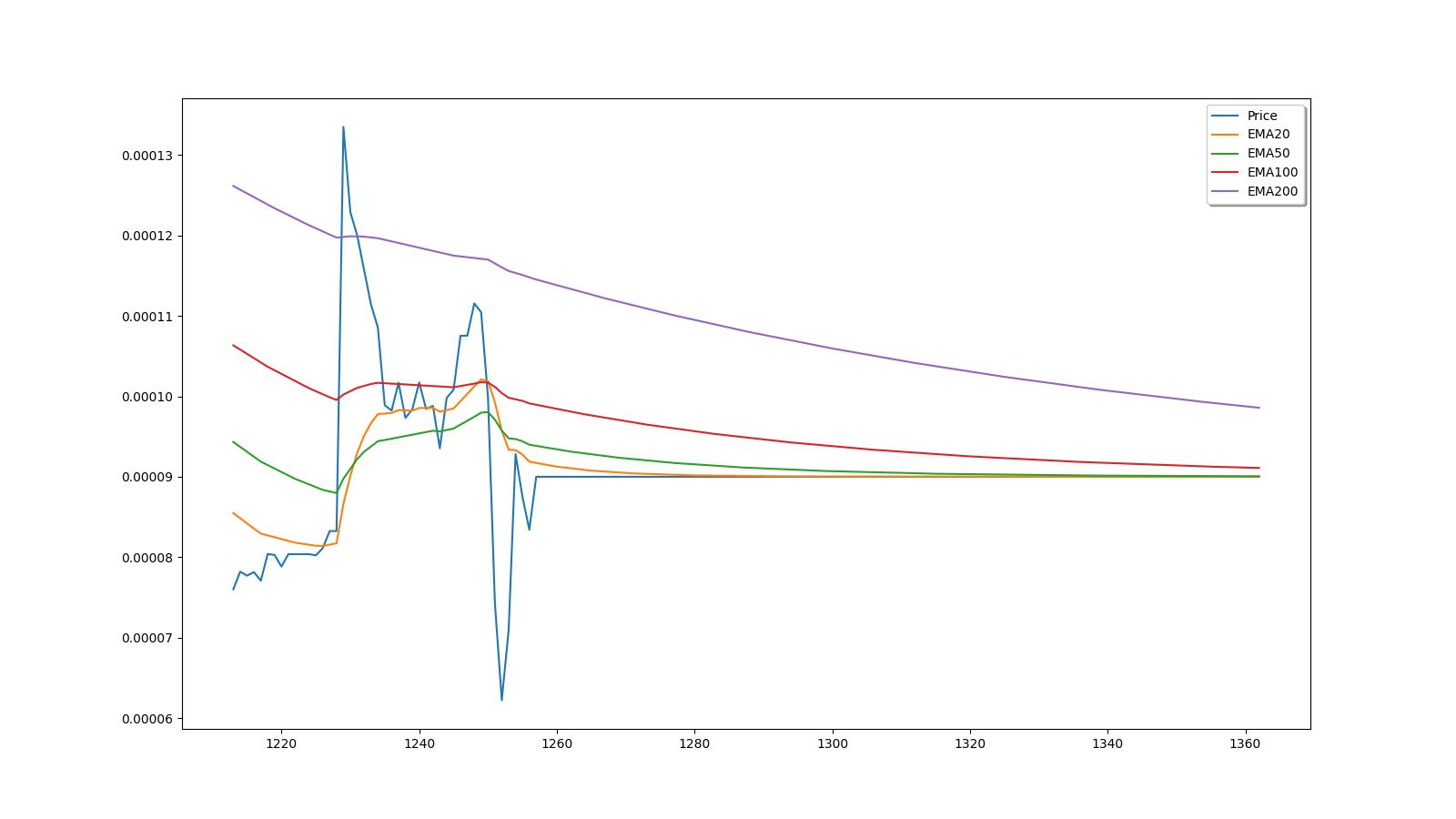 Pacific Exponential Moving Averages