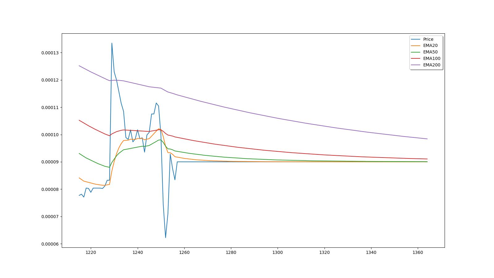 Pacific Exponential Moving Averages