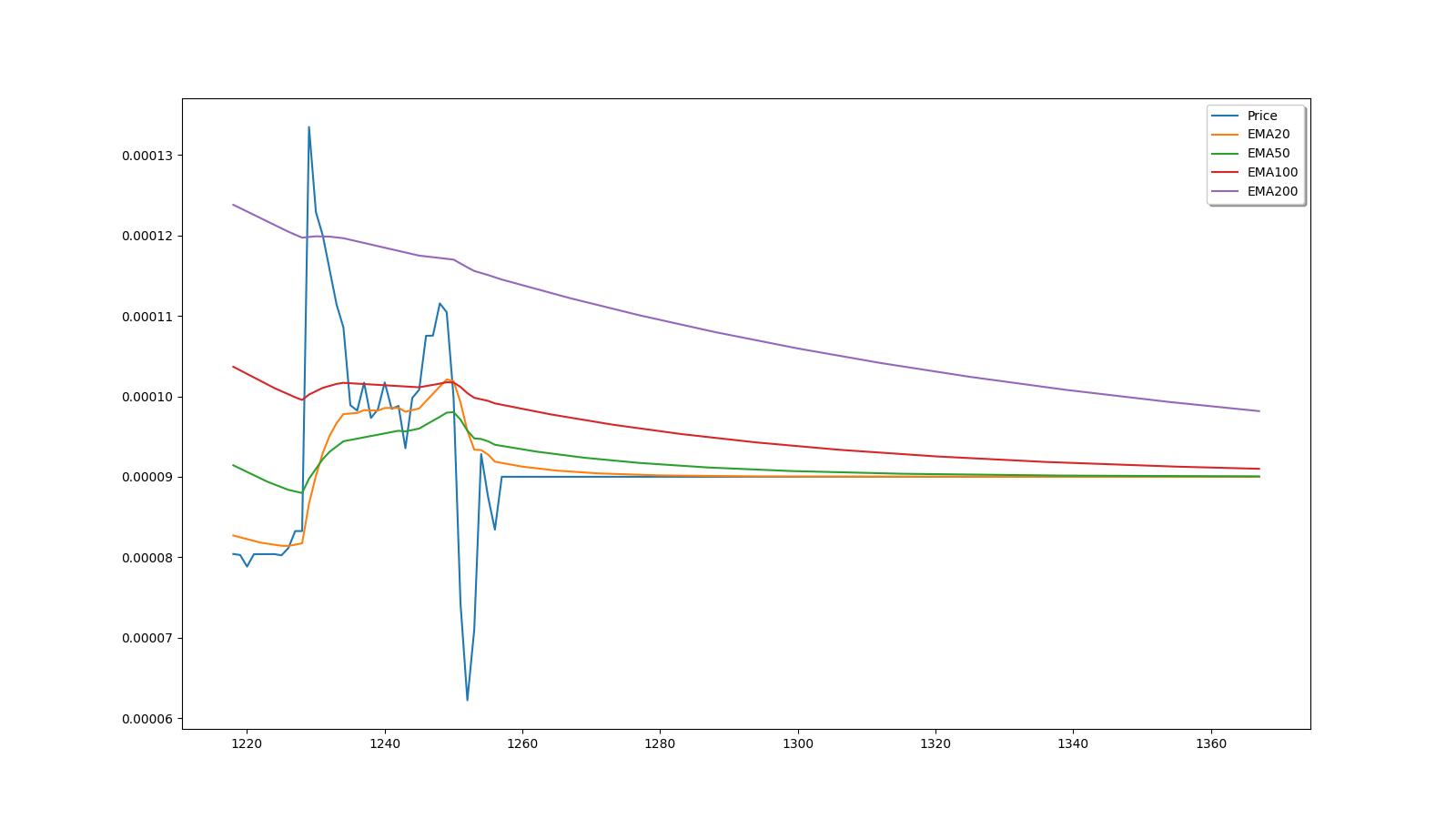 Pacific Exponential Moving Averages