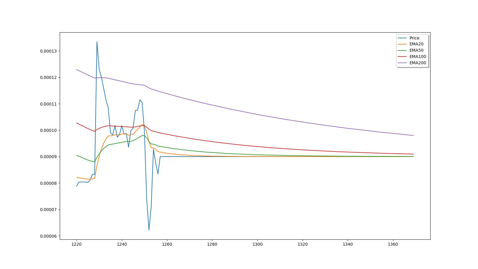 Pacific Exponential Moving Averages