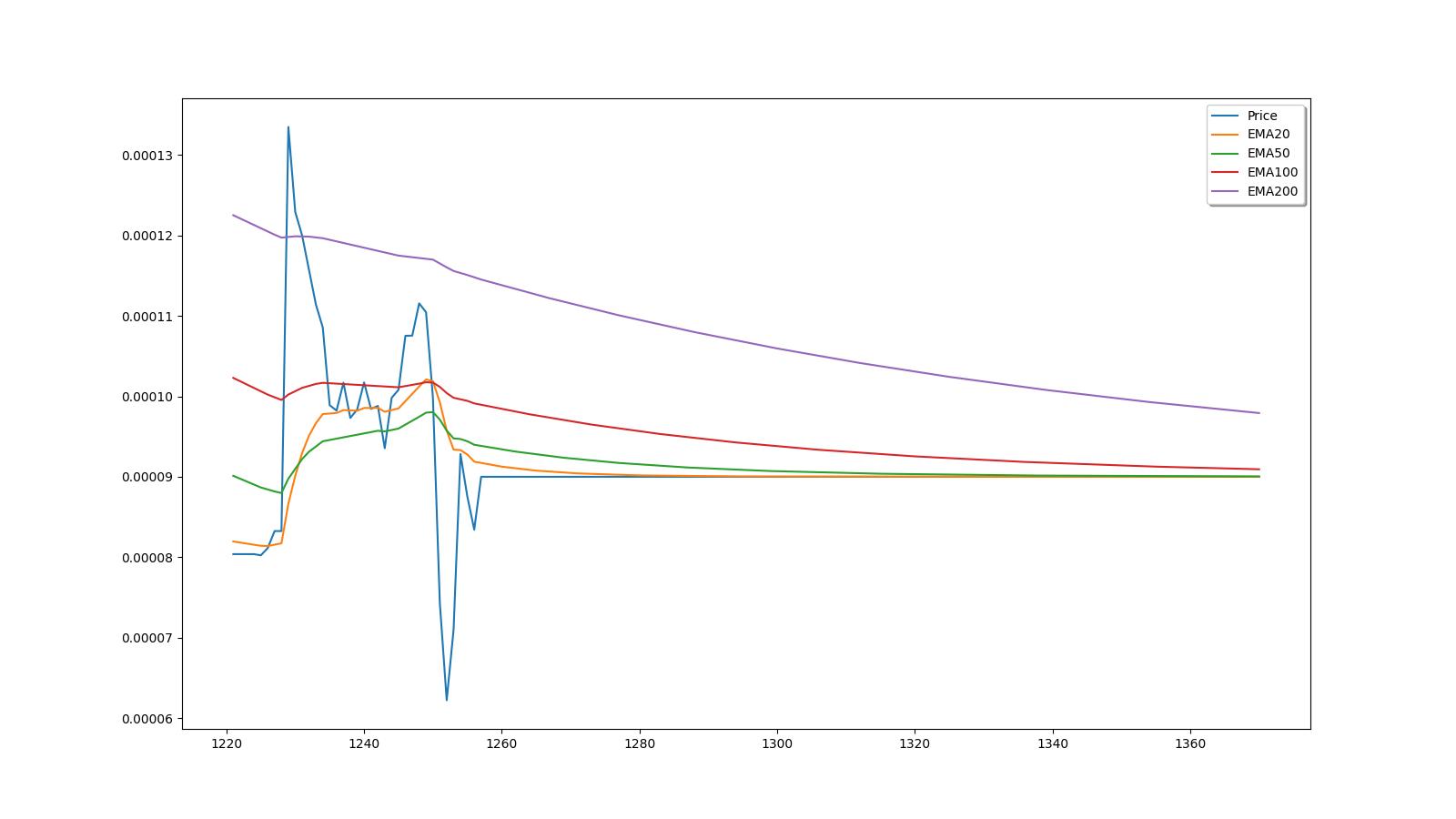 Pacific Exponential Moving Averages
