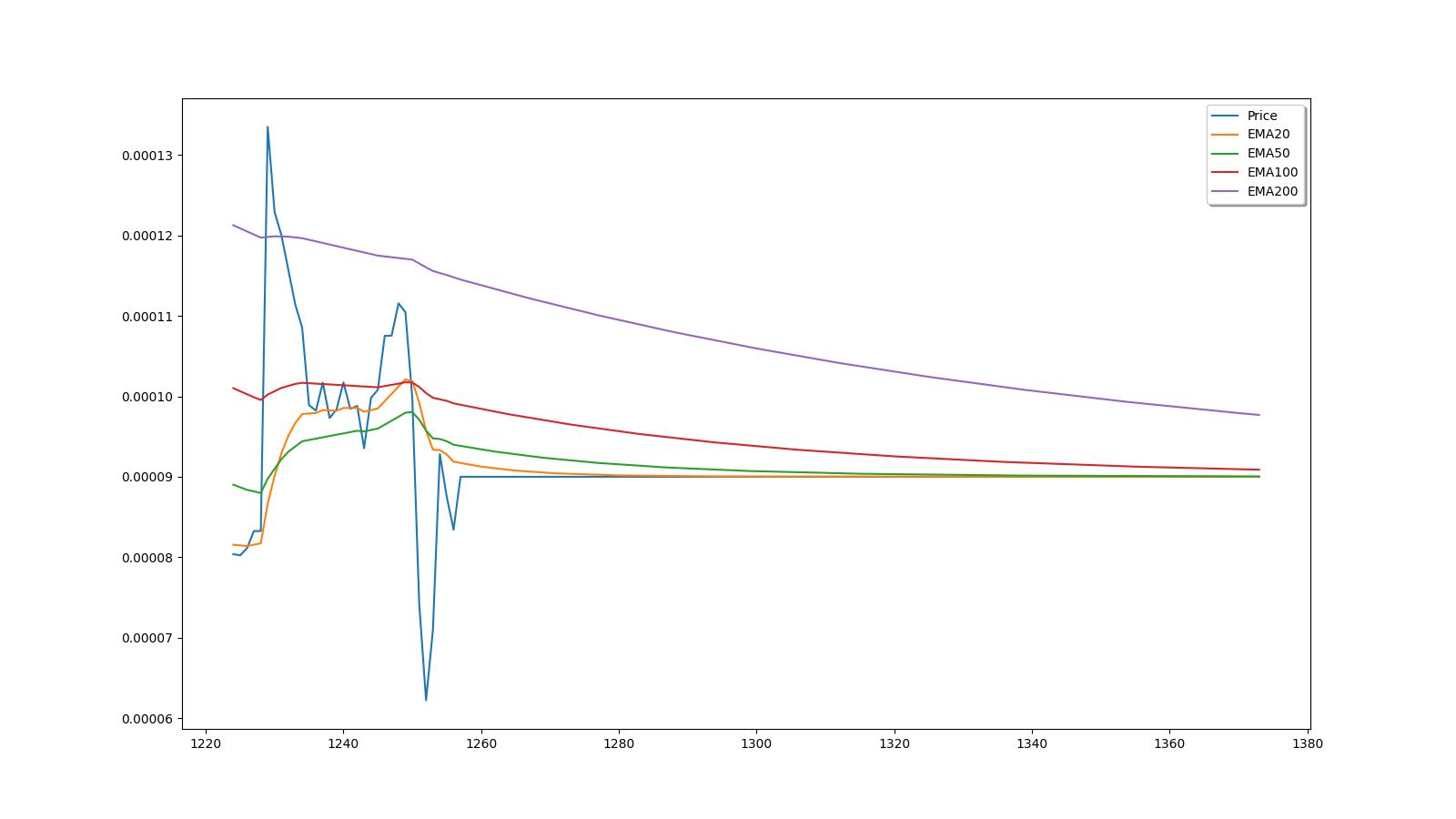 Pacific Exponential Moving Averages