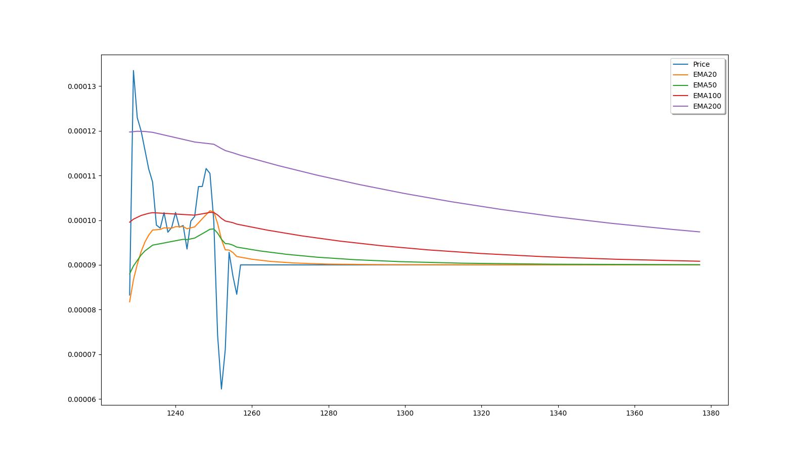 Pacific Exponential Moving Averages
