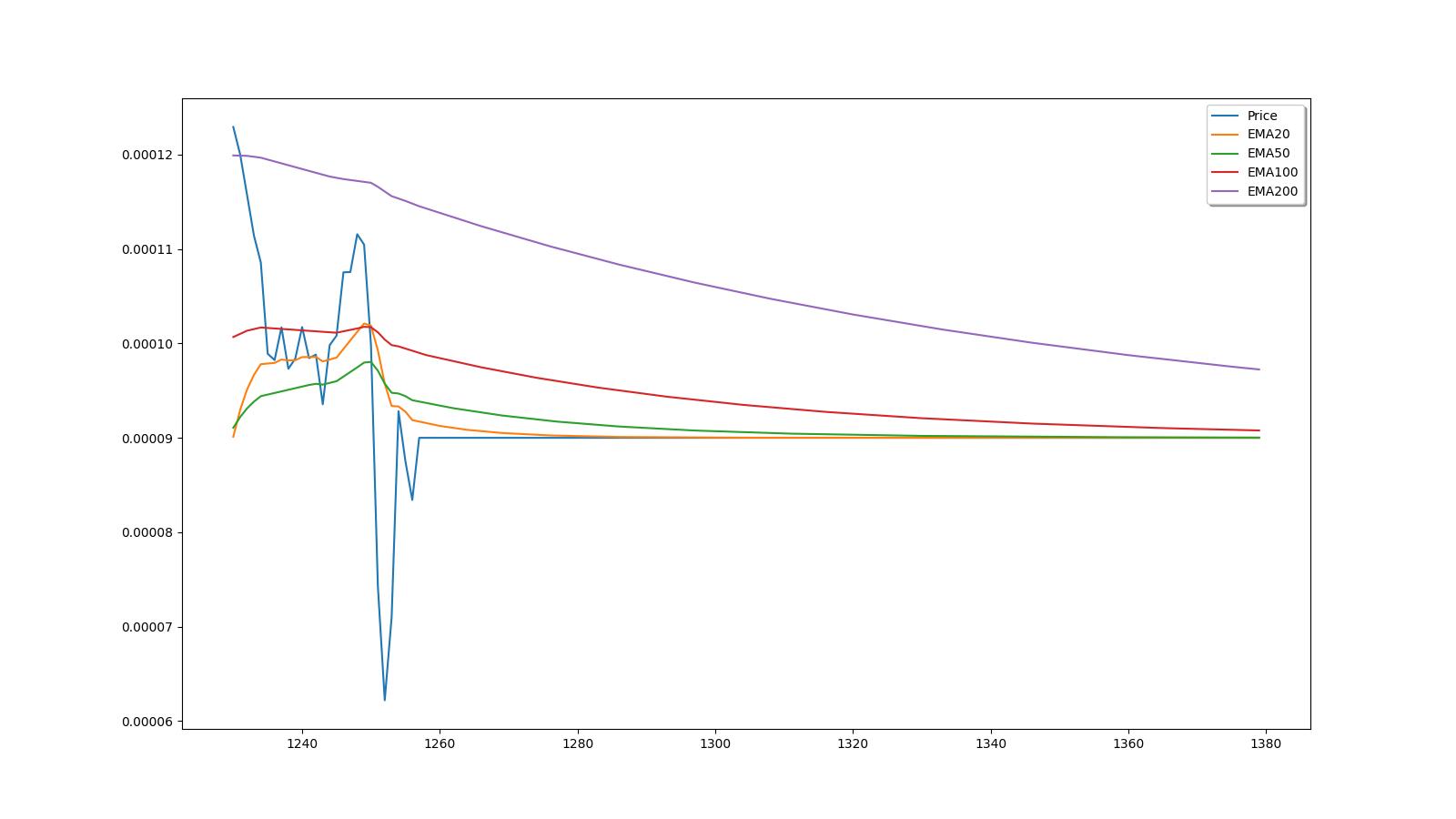 Pacific Exponential Moving Averages