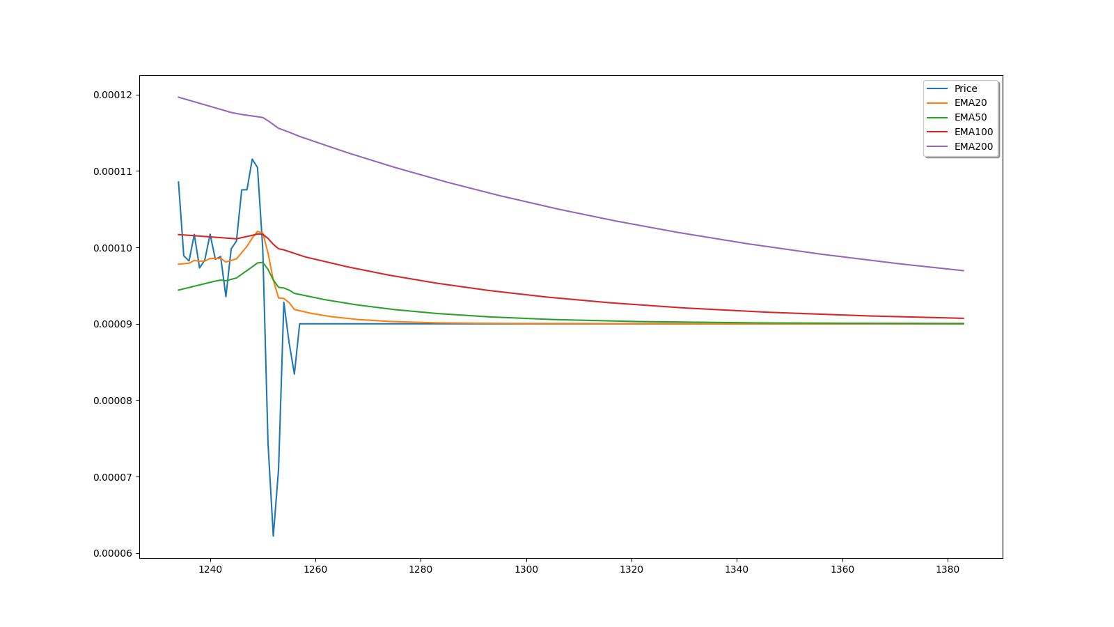 Pacific Exponential Moving Averages