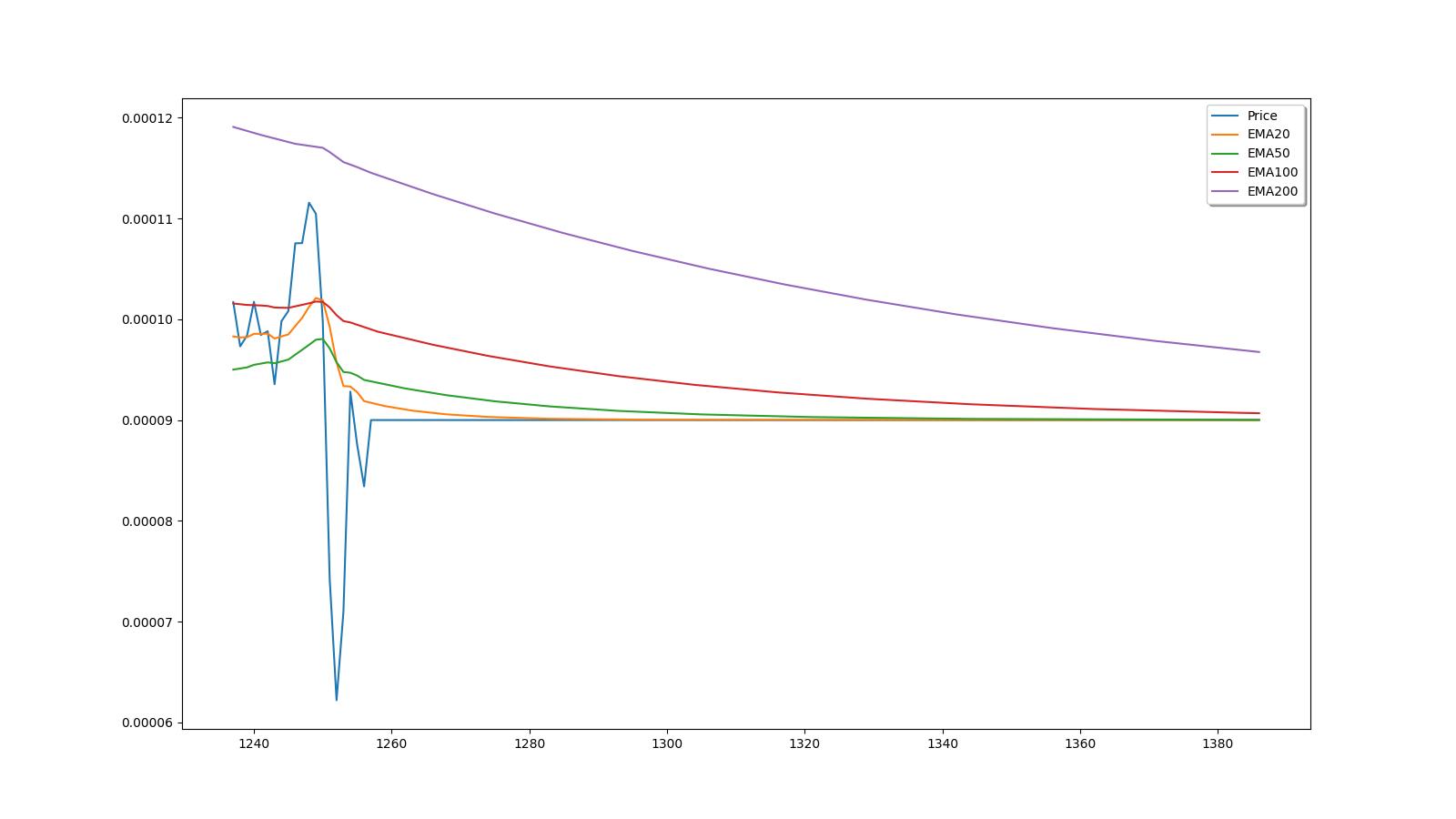 Pacific Exponential Moving Averages