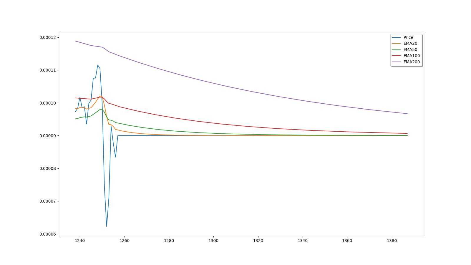 Pacific Exponential Moving Averages