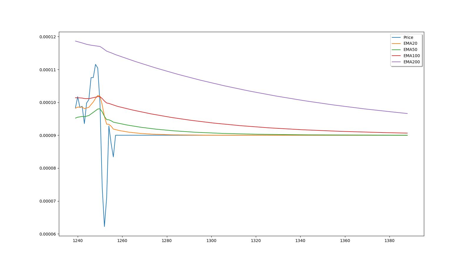 Pacific Exponential Moving Averages