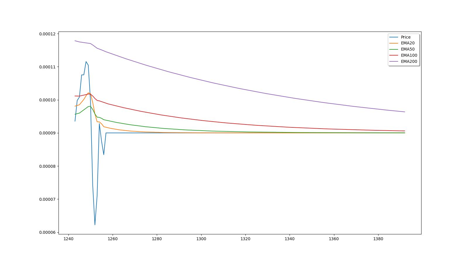 Pacific Exponential Moving Averages