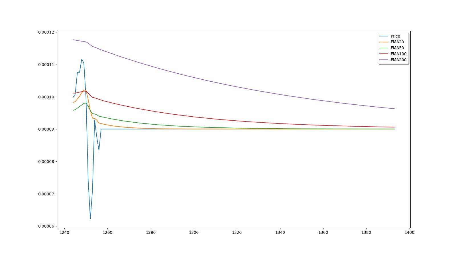 Pacific Exponential Moving Averages