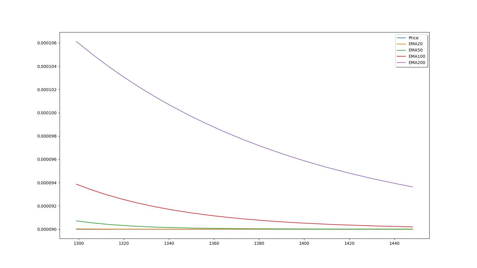 Pacific Exponential Moving Averages