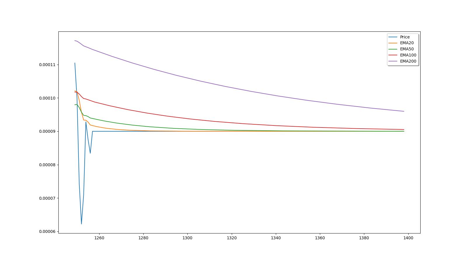 Pacific Exponential Moving Averages