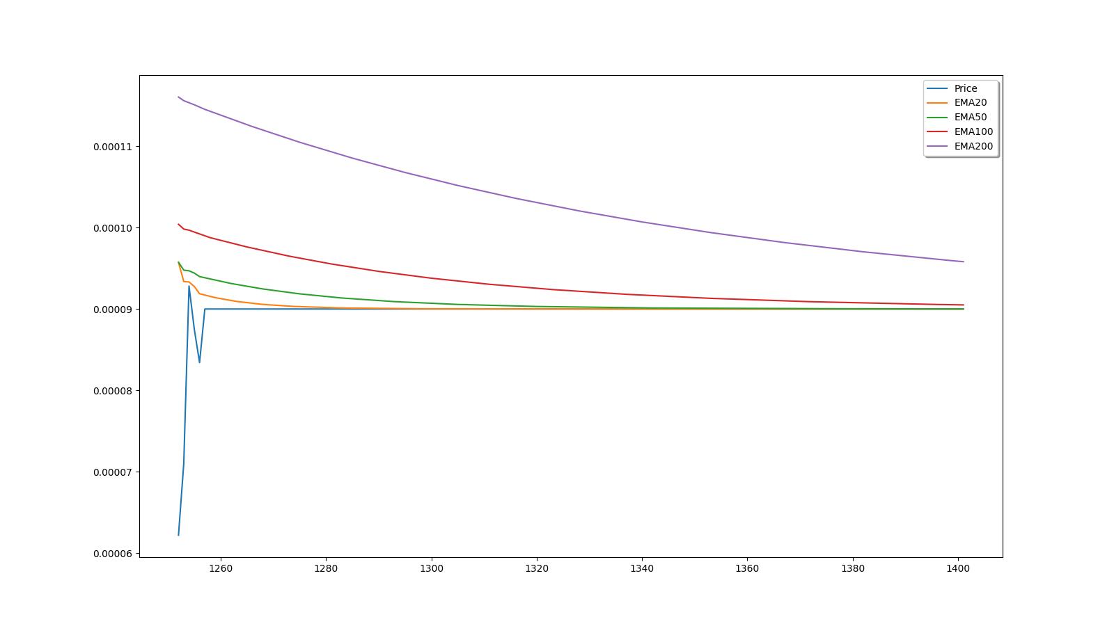 Pacific Exponential Moving Averages
