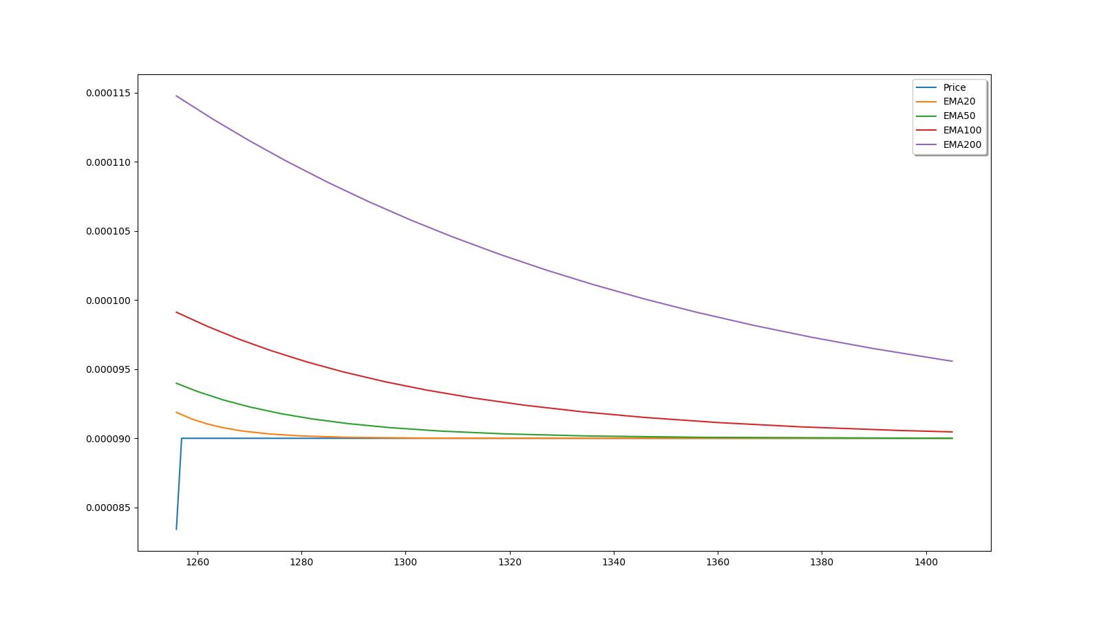 Pacific Exponential Moving Averages